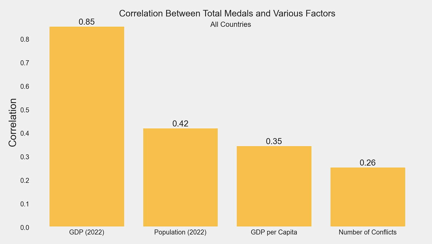 Olympic Medals and the Power of Wealth & Population