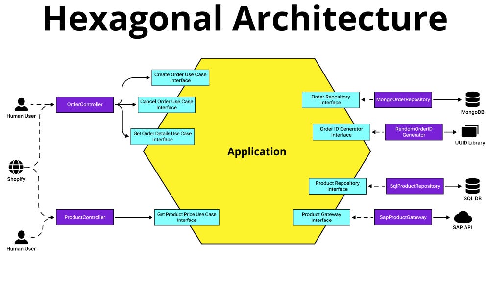 Hexagonal Architecture - External World (The "outside")