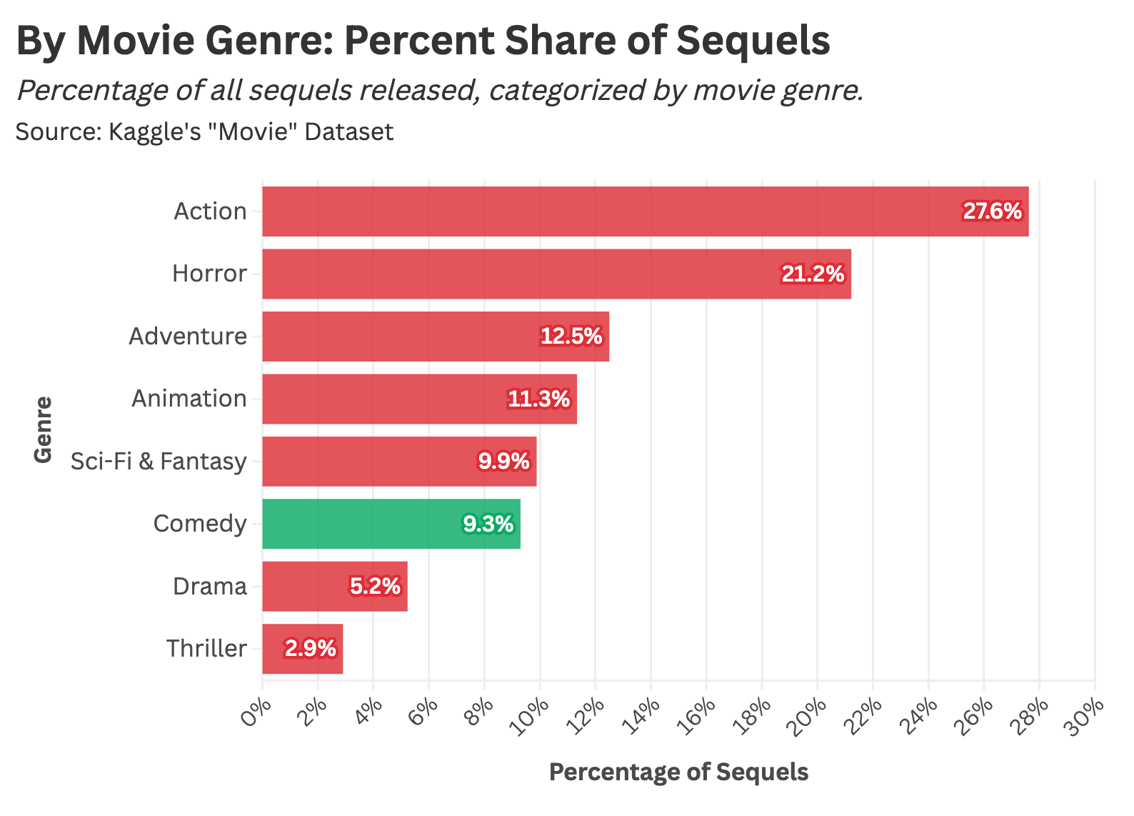 Why Did Hollywood Stop Making Comedies? A Statistical Analysis