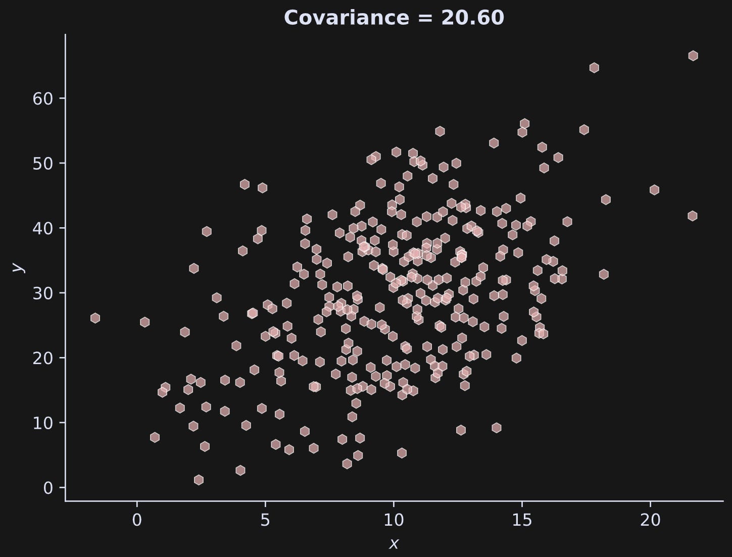 Two-variable dependence part 1: Covariance