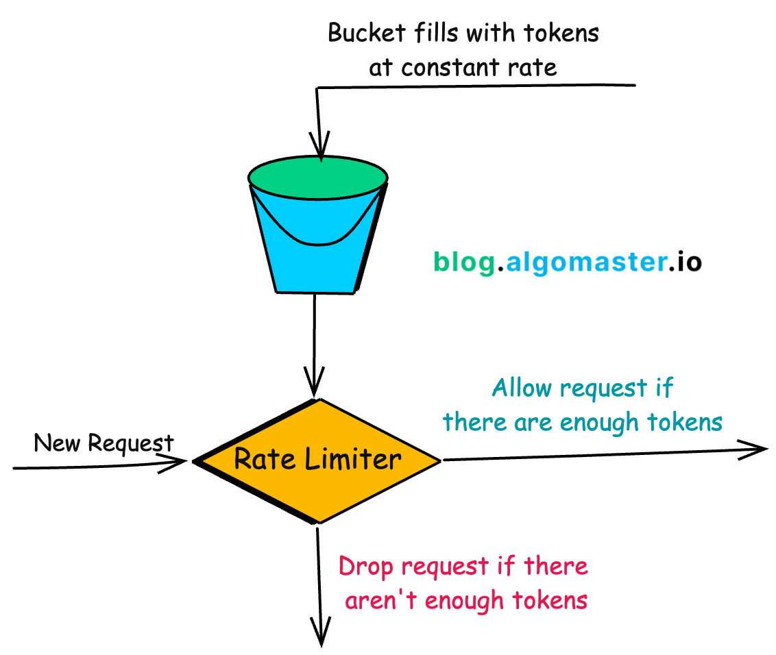 Rate Limiting Algorithms Explained with Code