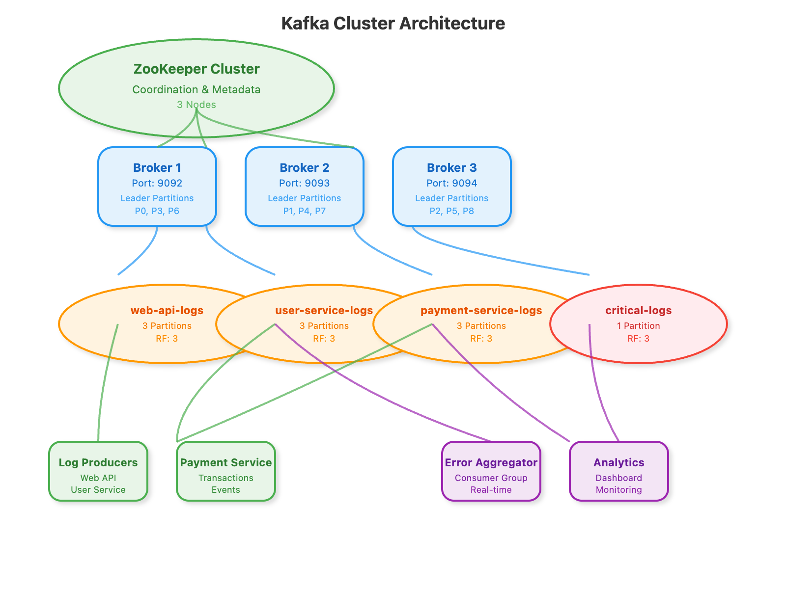 Day 38: Setting Up Kafka Cluster for High-Throughput Log Streaming