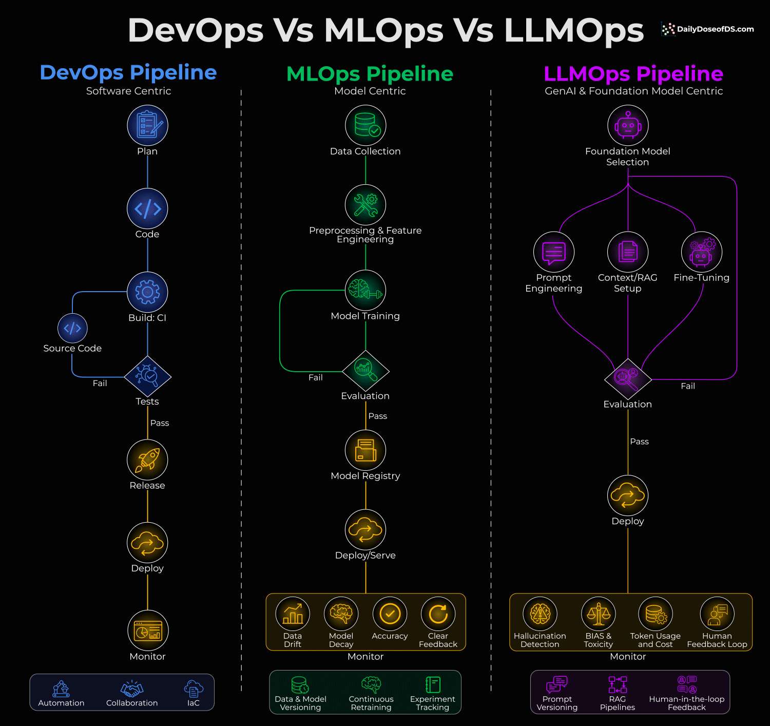 DevOps vs. MLOps vs. LLMOps - by Avi Chawla