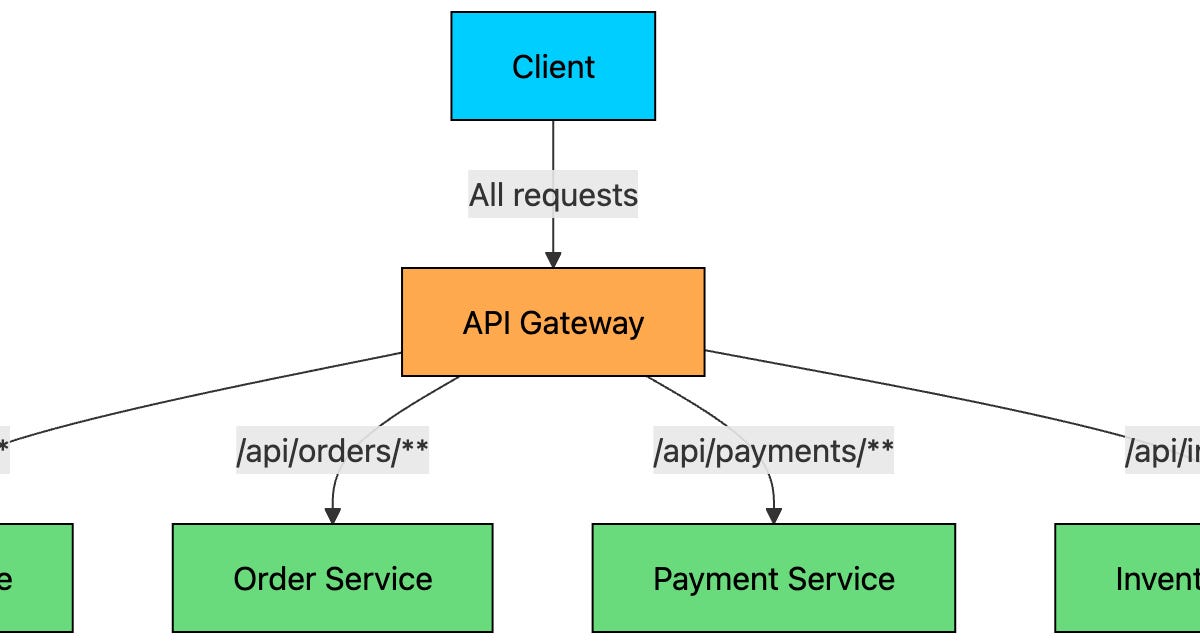 Top 10 API Gateway Use Cases in System Design
