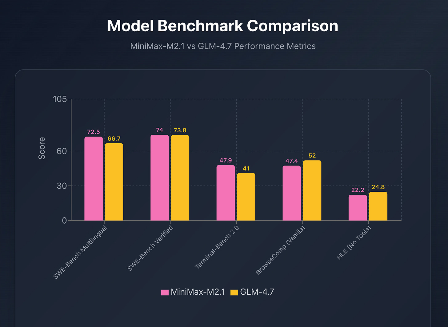 Open-Weight Models Are Getting Serious: GLM 4.7 vs MiniMax M2.1