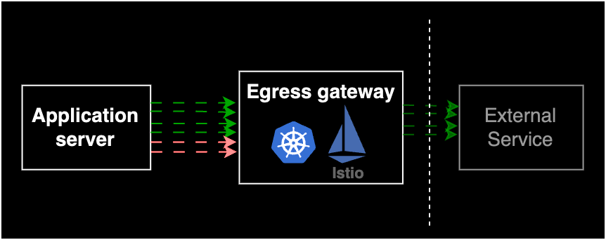What Are Rate Limiters? Benefits, Design, and Placement Explained