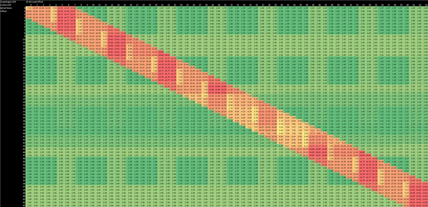 Inside SiFive’s P550 Microarchitecture - by Chester Lam