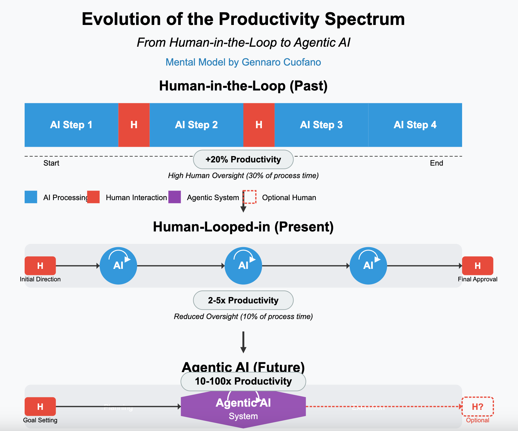AI & The Productivity Spectrum - by Gennaro Cuofano
