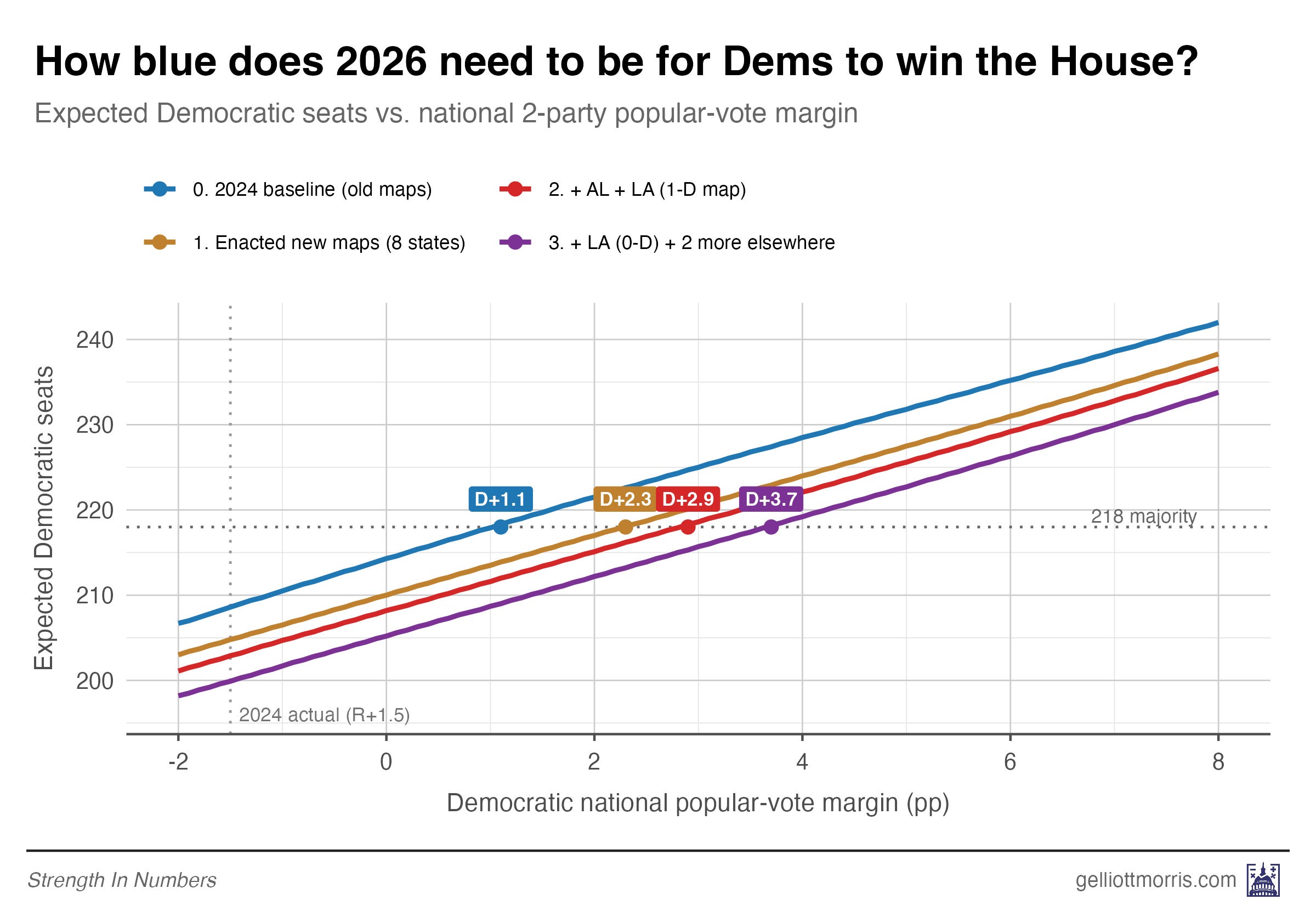 Democrats now have to win the House vote by 4 points due to Republican ...