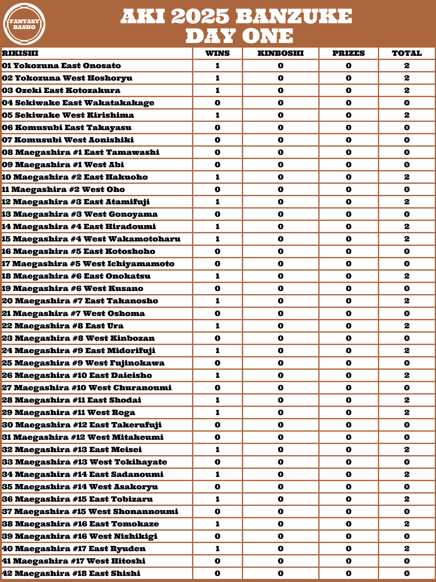 Aki 2025 Day One - Fantasy Basho