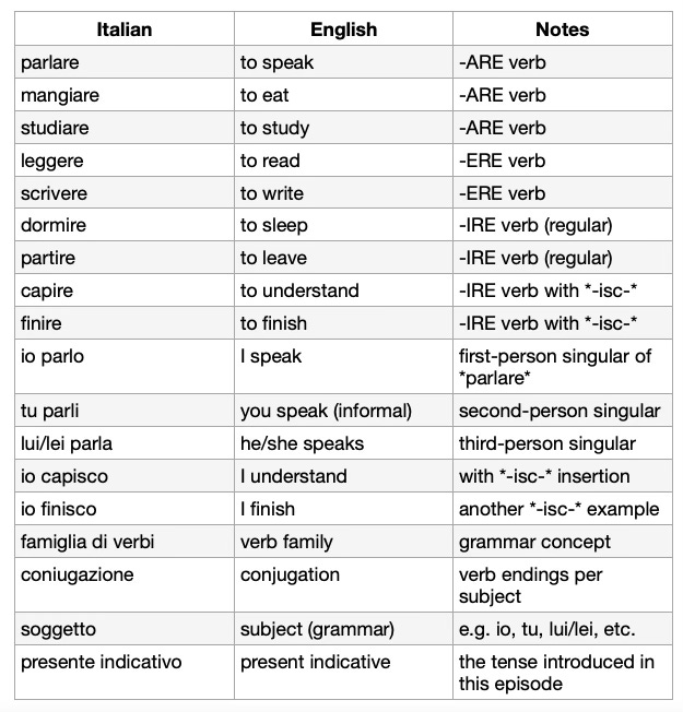 Italian verbs made easy: -are, -ere & -ire explained