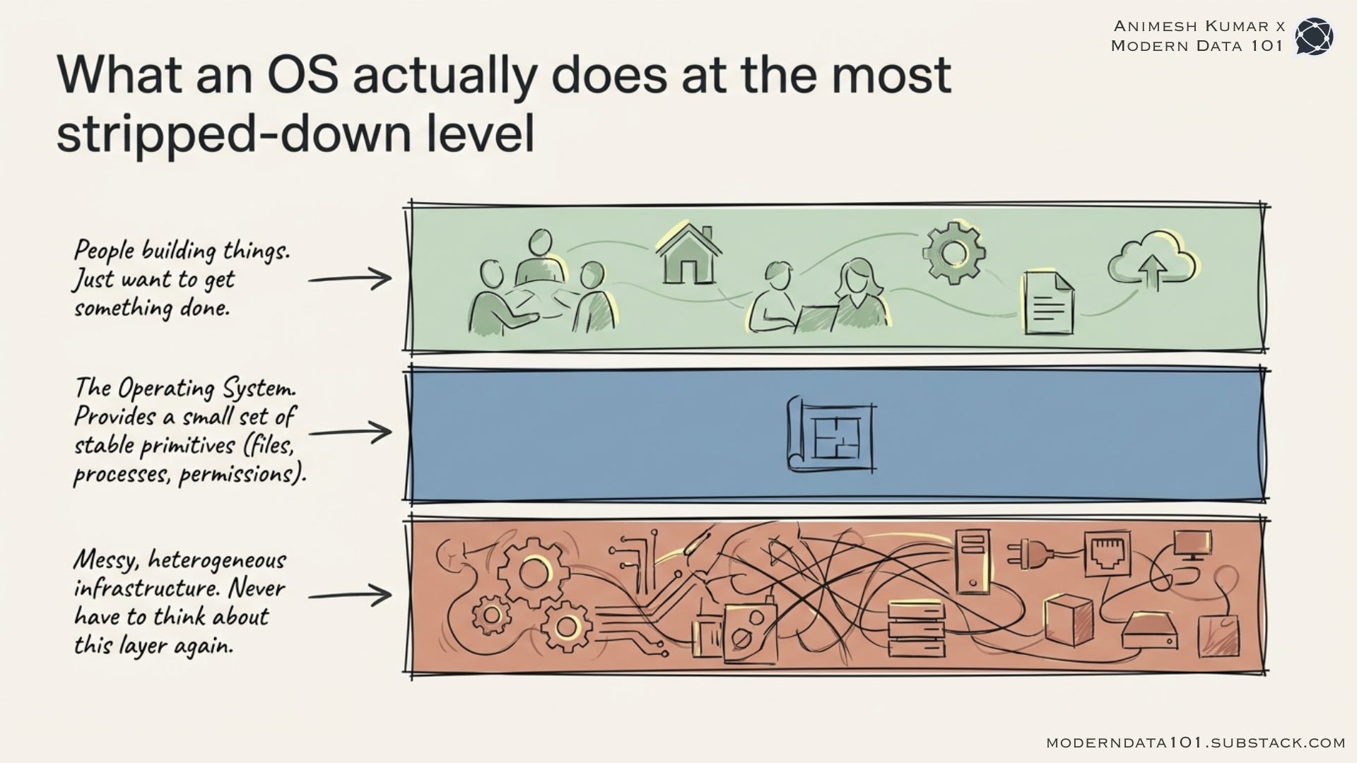 What Is an AI Operating System? Lessons from Building DataOS