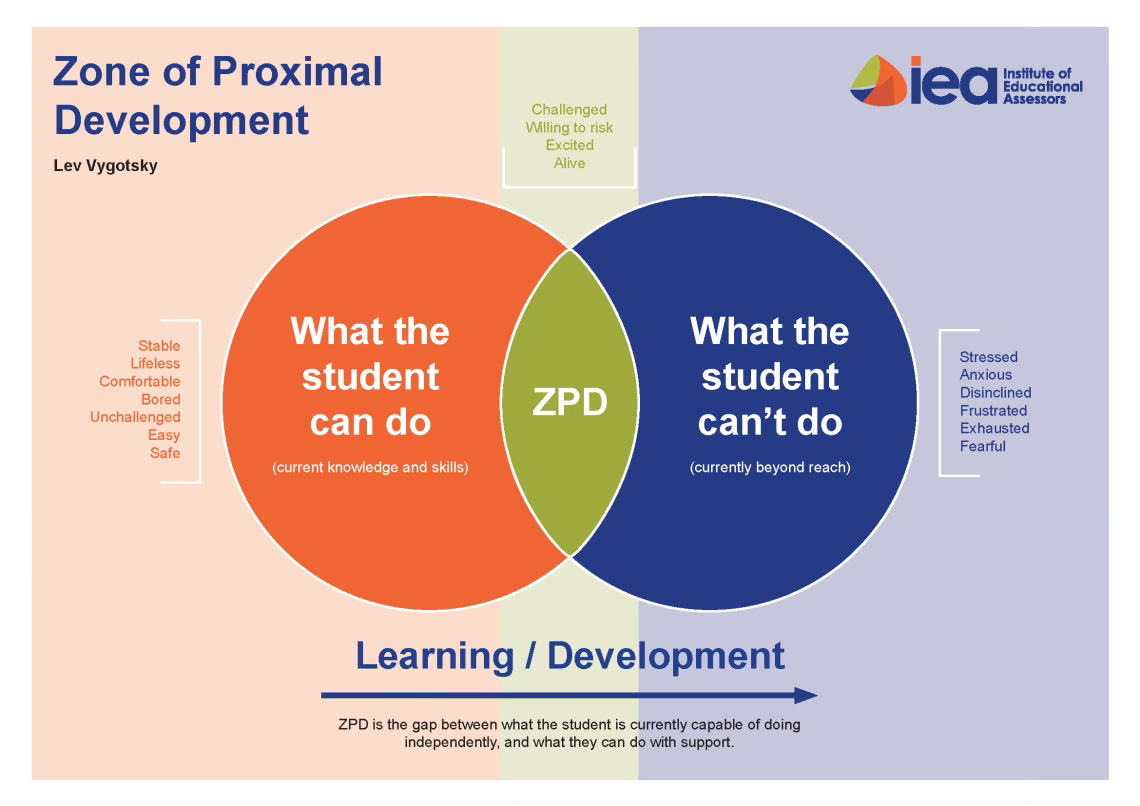 Vygotskys Zone Of Proximal Development Chart