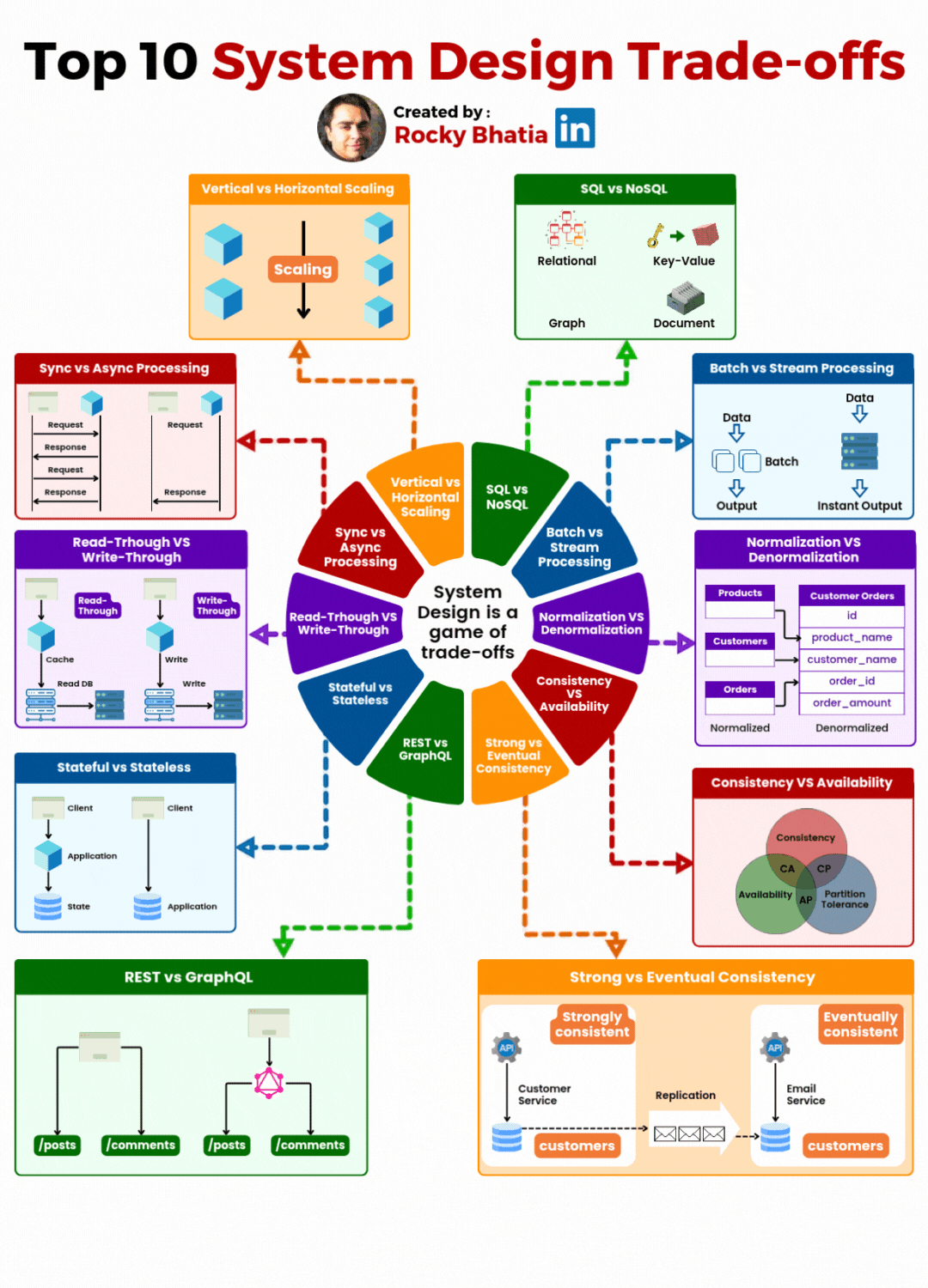 🎯 10 Trade-offs Every System Design Engineer Must Master