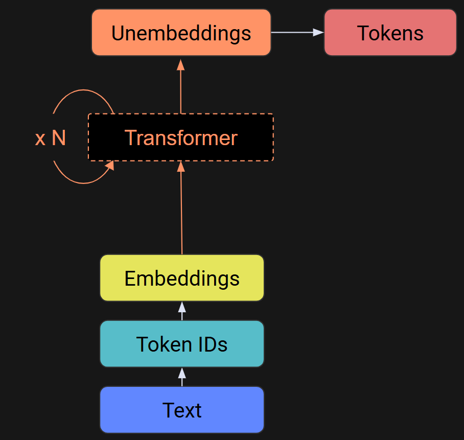 LLM breakdown 4/6: Transformer outputs (hidden states)