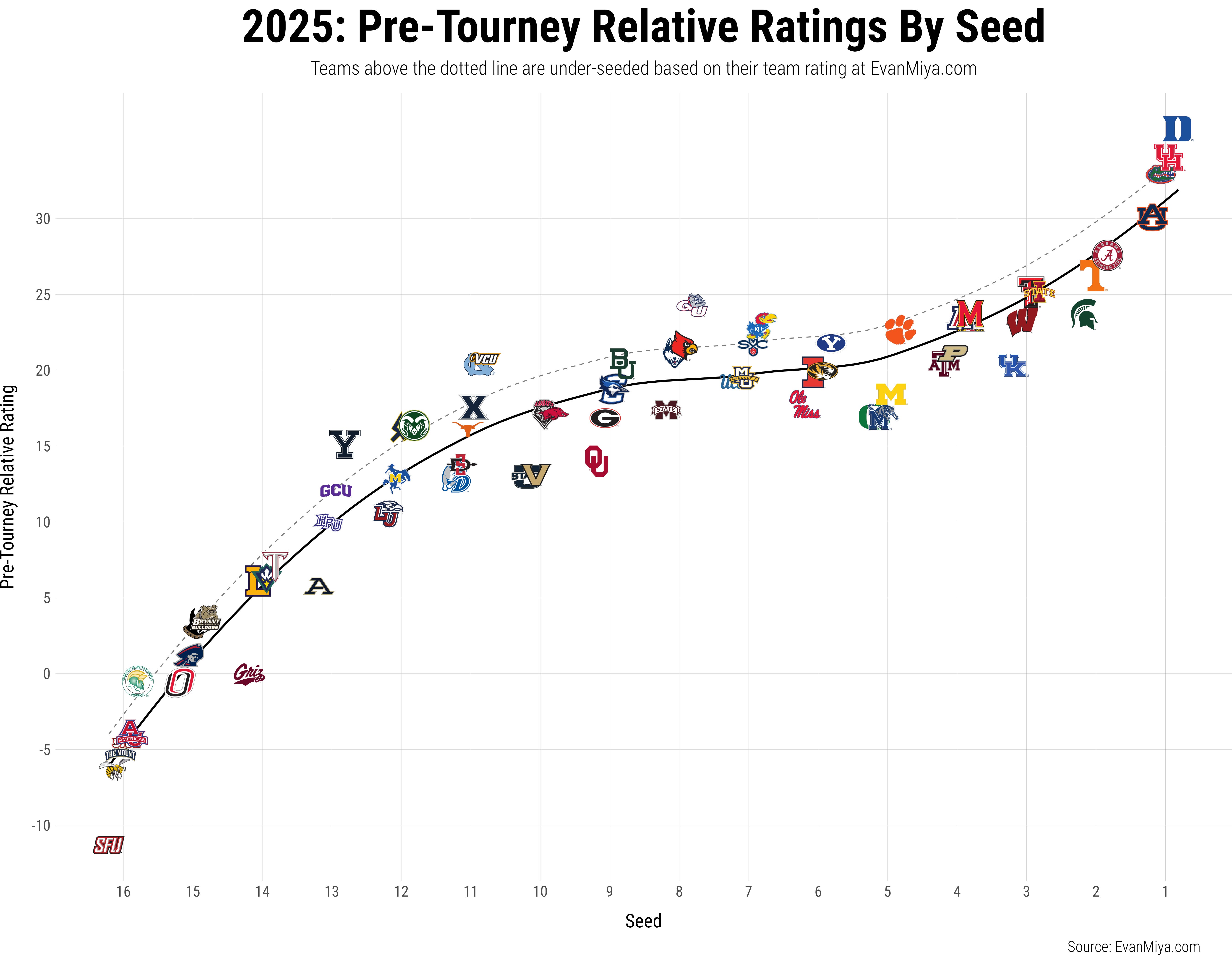 The Key To Your Bracket: Relative Ratings
