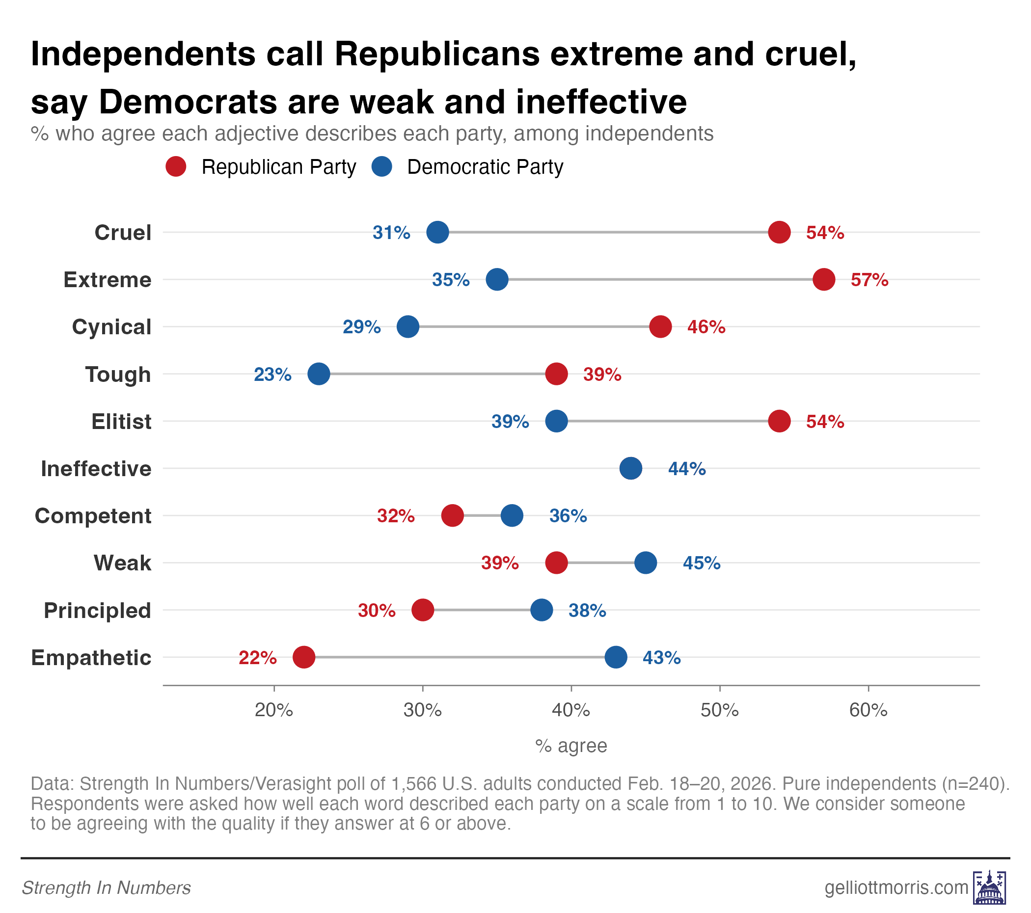 New poll: Democrats' real problem isn't being too liberal — it's being ...