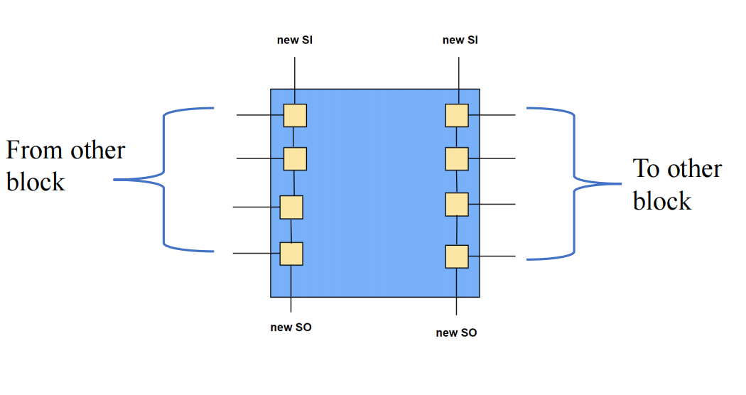 Scan Wrappers and Hierarchical Scan (Part 1)