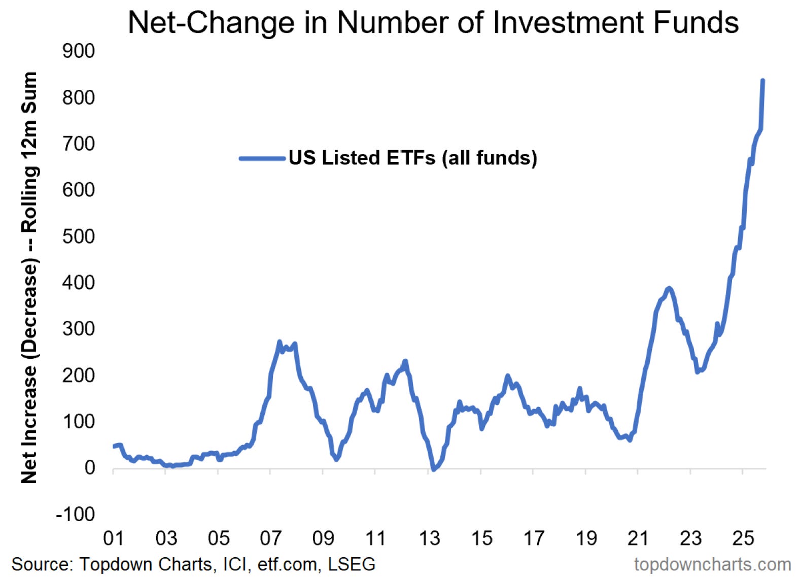 Chart of the Week - ETF Frenzy - by Callum Thomas