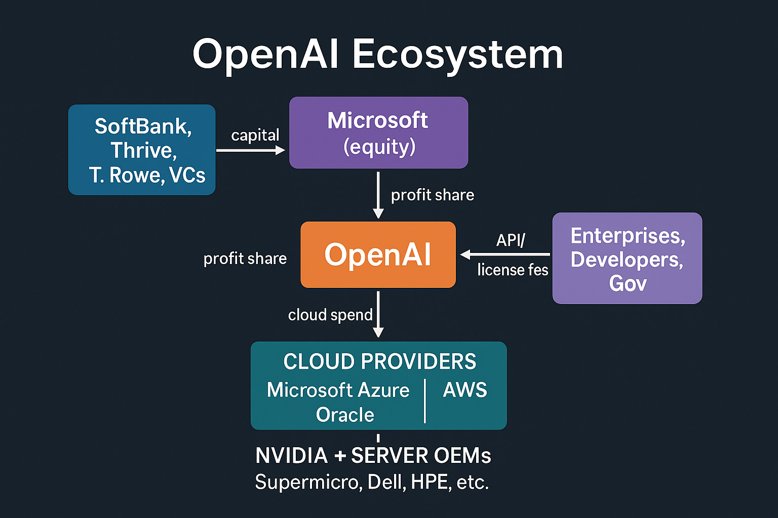 FOLLOW THE MONEY: The Real Economics Behind OpenAI — And Whether We’re ...