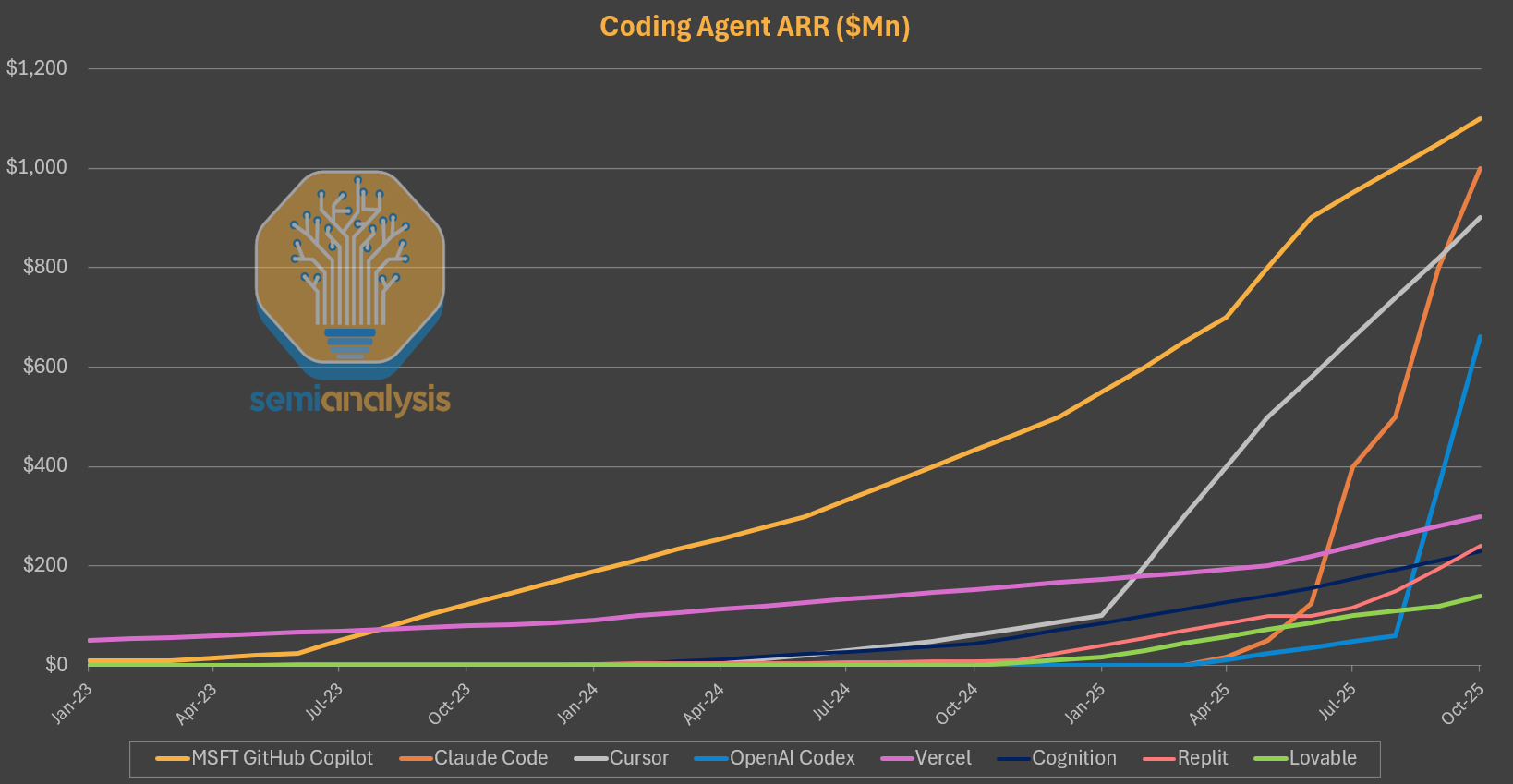 Command Lines - How The AI Coding Market Splits