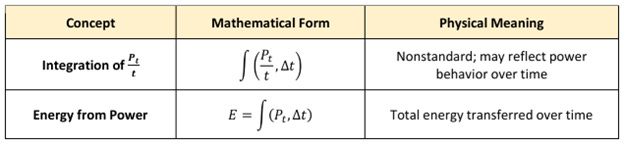 Difference between Instantaneous Power and Power over Time