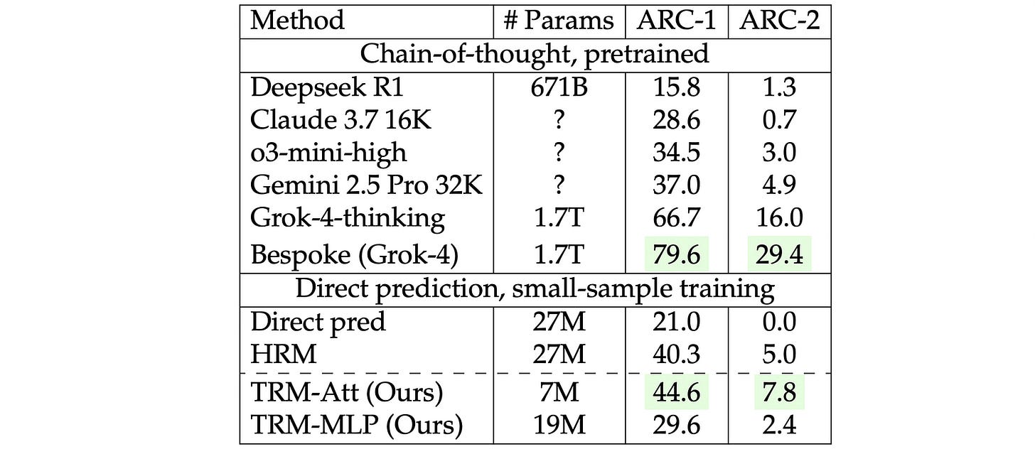 Tiny Recursive Model (TRM): A Deep Dive