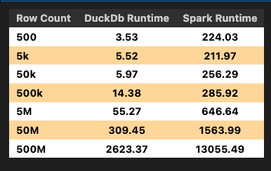 DuckDB benchmarked against Spark