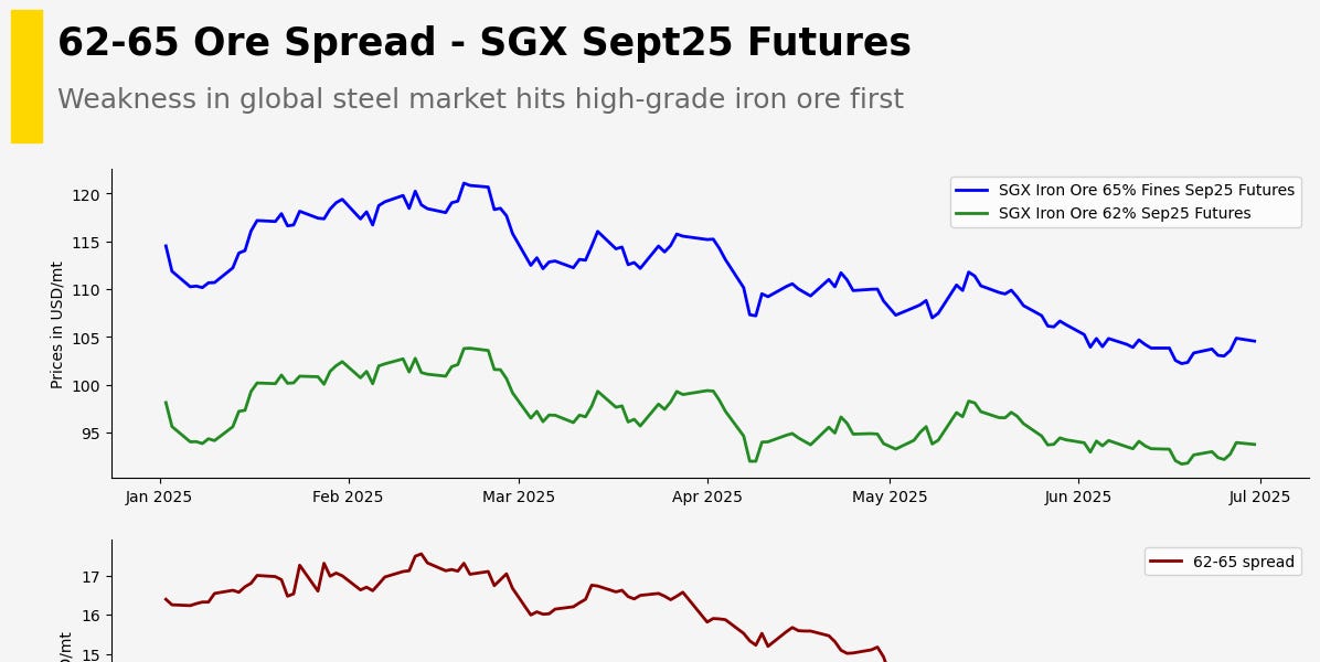 Ore finds - 4 Jul 2025 - More Ore Less