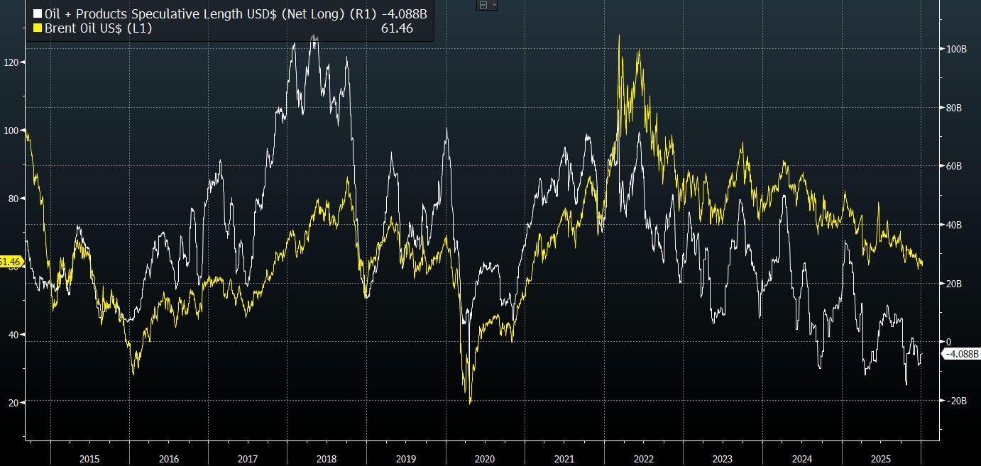 Quick Oil Charts - PauloMacro’s Substack