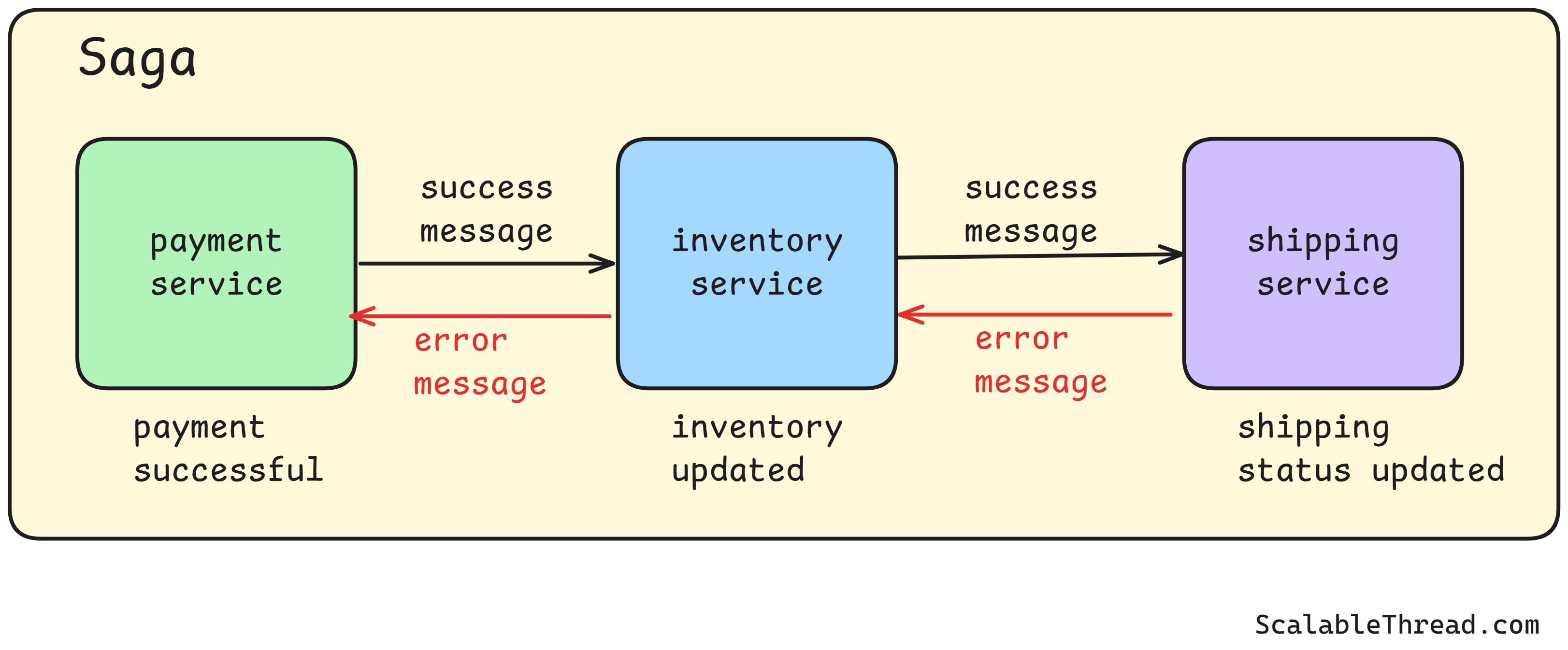 What is Saga Pattern in Distributed Systems? - by Sid