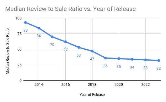 What 'Steam review count' tells us about your game
