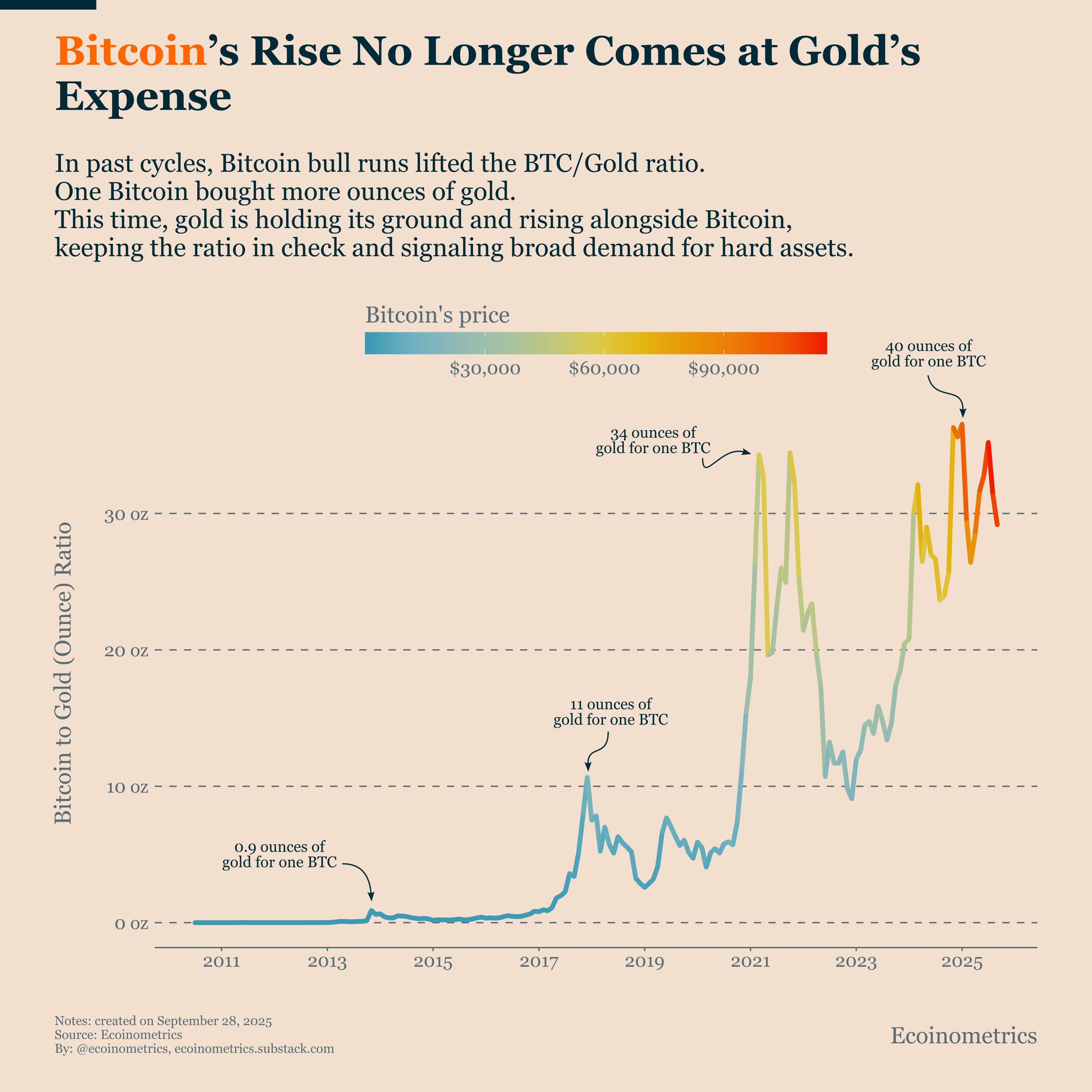 Bitcoin Isn’t Replacing Gold, It’s Riding With It