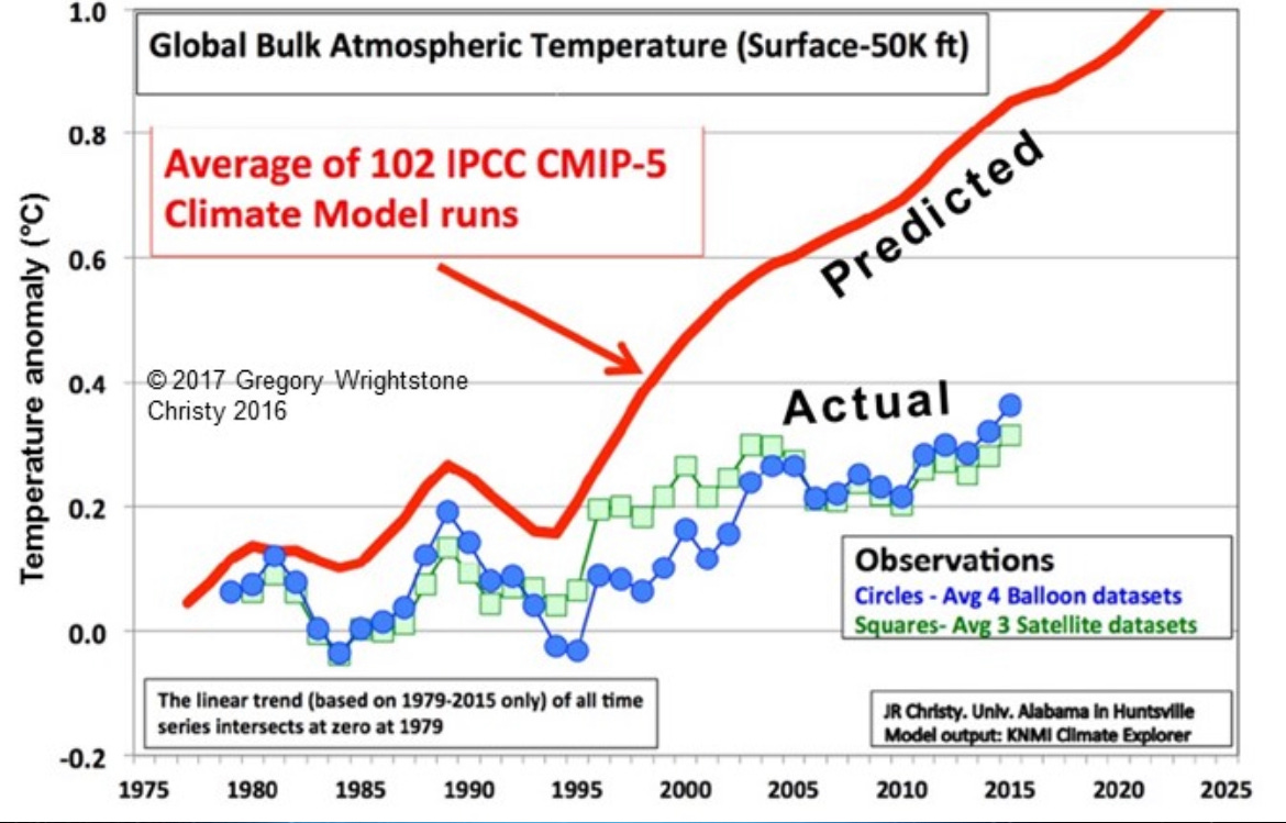 Flawed Climate Models: Rethinking Climate Predictions and Policy