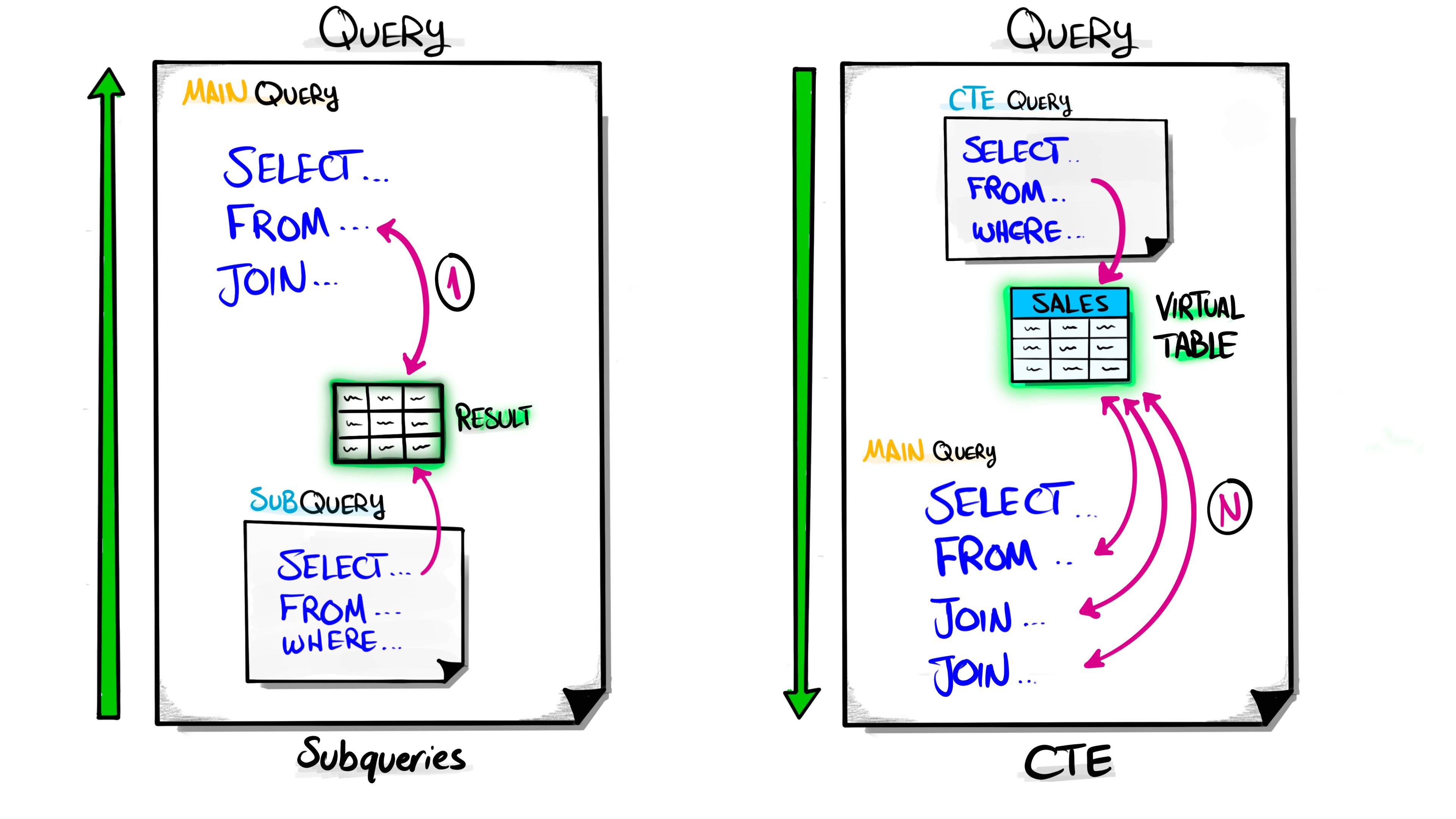 SQL CTE (Common Table Expression): A Comprehensive Guide