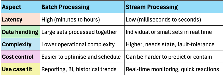 How to Decide Between Batch and Stream Processing?