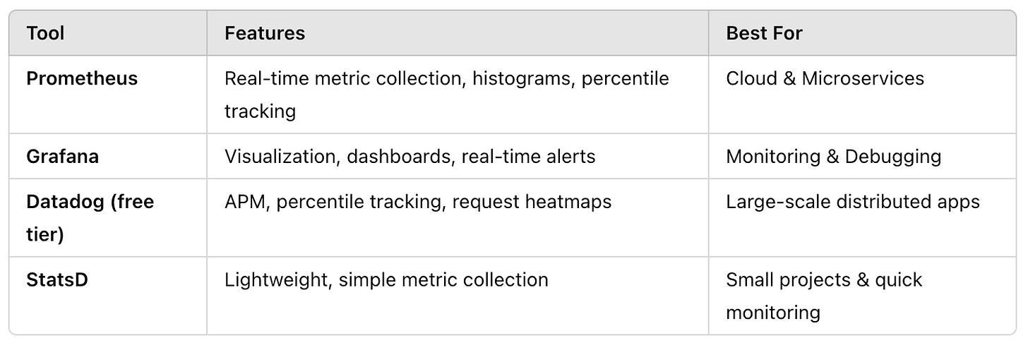 📊 p50, p90, p99 Metrics: Why Averages Lie & Percentiles Rule