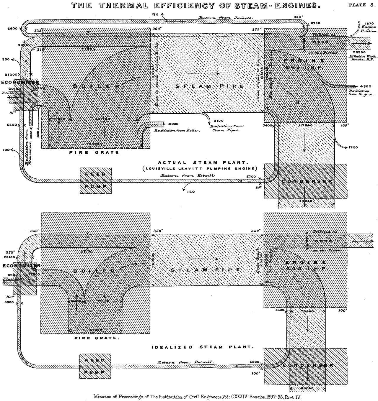 How-To Make a Sankey Diagram Using Flourish