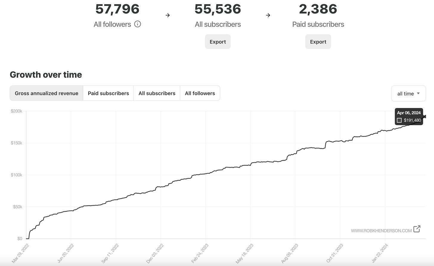 What I’ve Learned After Two Years on Substack (April 2024)