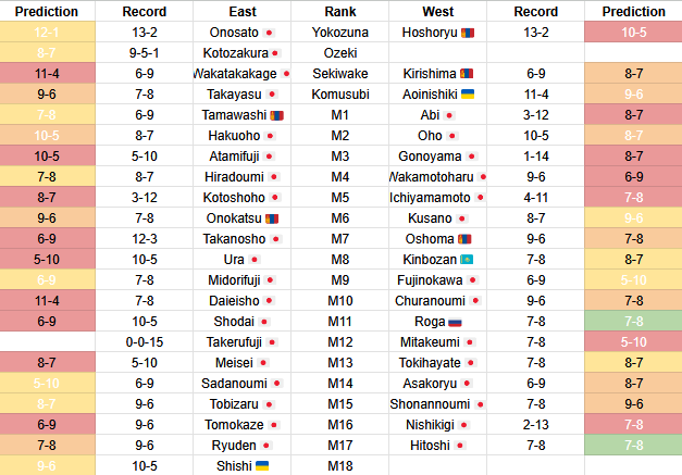 2025 Aki basho predictions results: I did not do well.