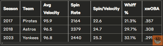 The Evolution of Four-Seam Fastballs: How Velocity and Spin Rate Are ...