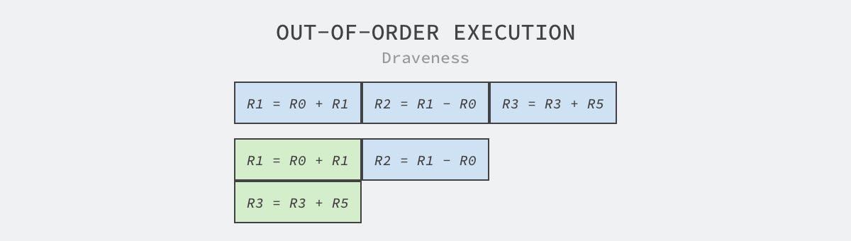 Understanding Out-of-Order Execution - The Coding Gopher