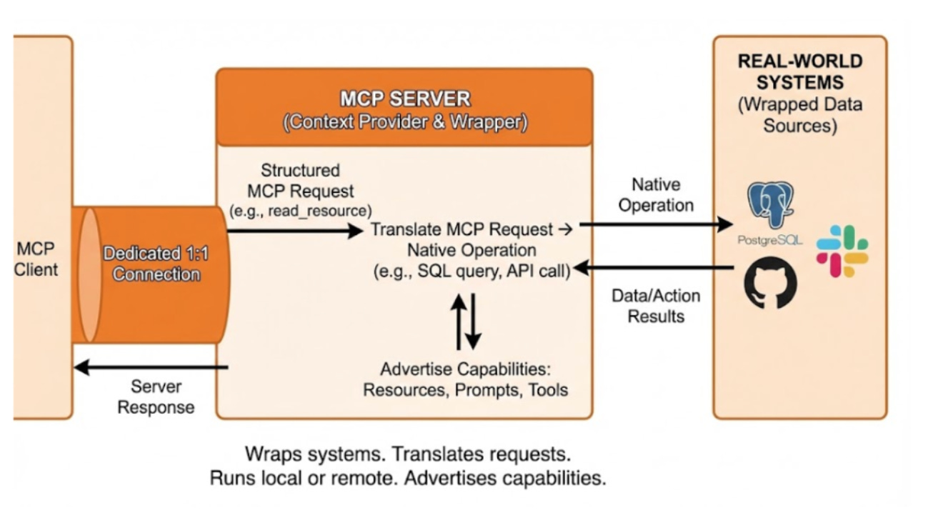 How MCP Works - by Eric Roby and Neo Kim