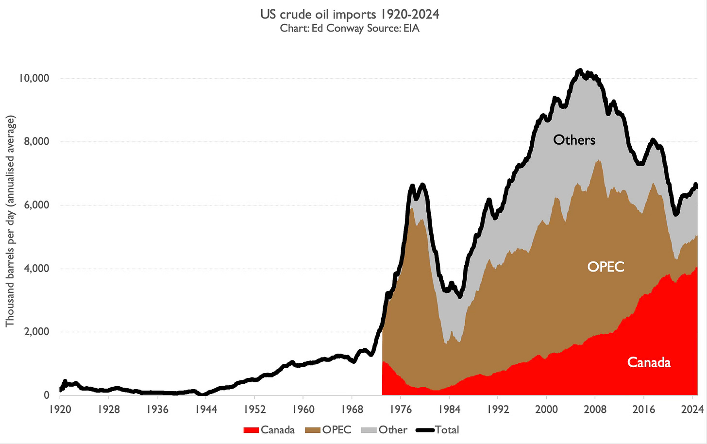 America still needs Canadian oil. Here's why - by Ed Conway