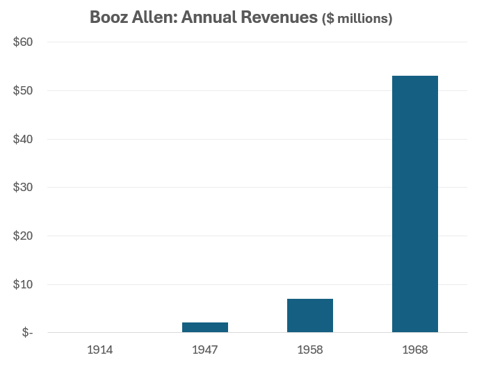 History of Booz Allen Hamilton: Part 1 - by Douglas Ott