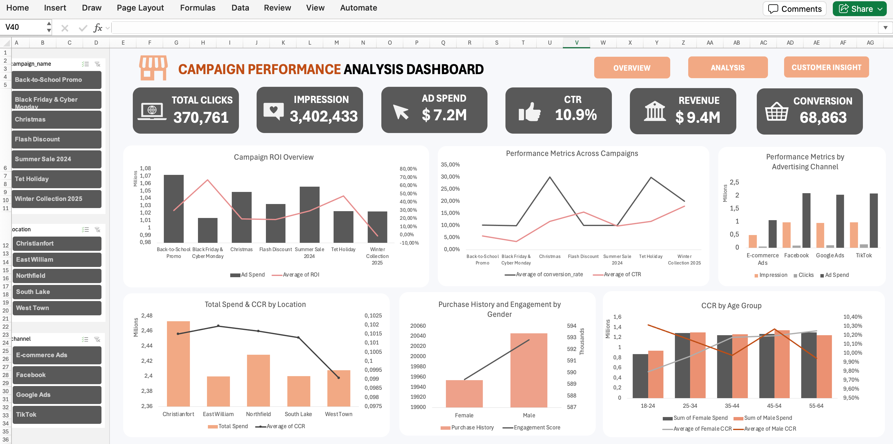 Dashboard Campaign Performance cần trình bày những thông tin nào?