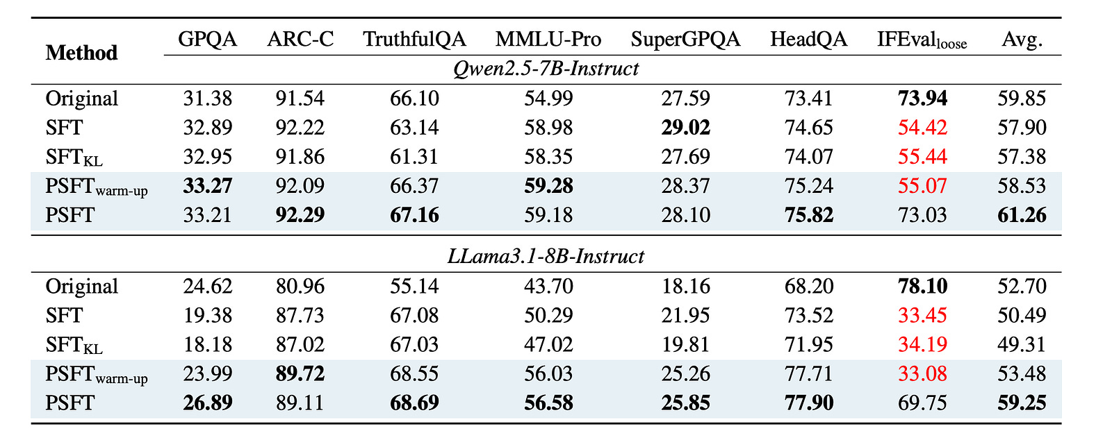 Proximal SFT: SFT Supercharged By RL Is Here