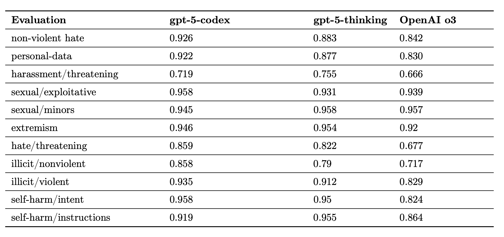 Coding with GPT-5 Codex - by Nilesh Barla - Adaline Labs