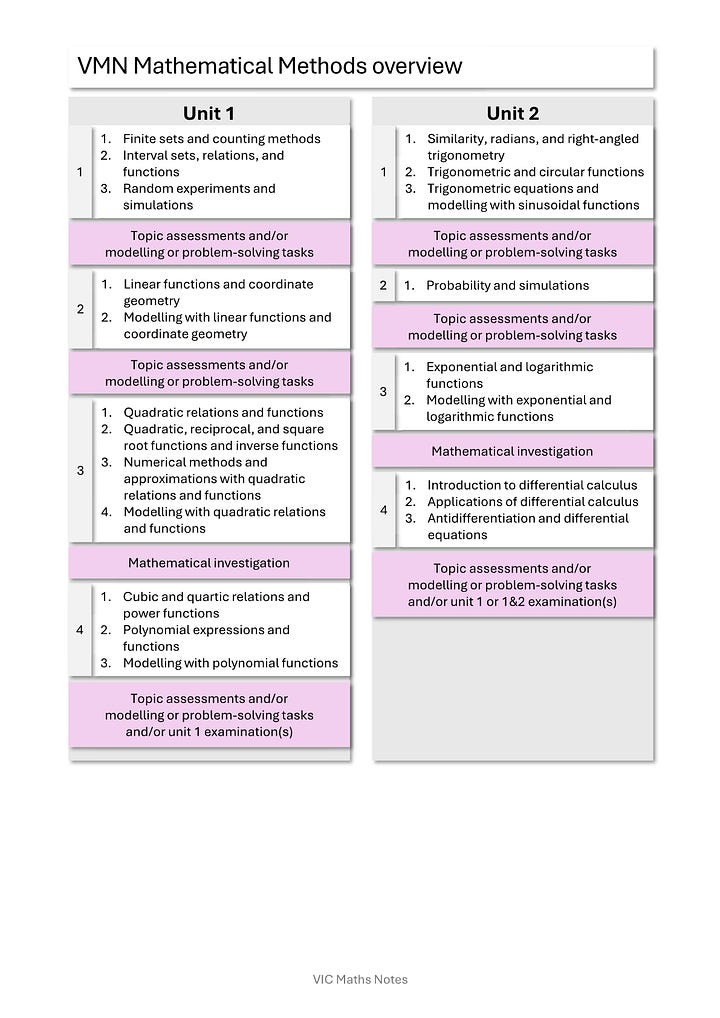 Draft overviews for VCE Mathematics (General, Methods, and Specialist ...
