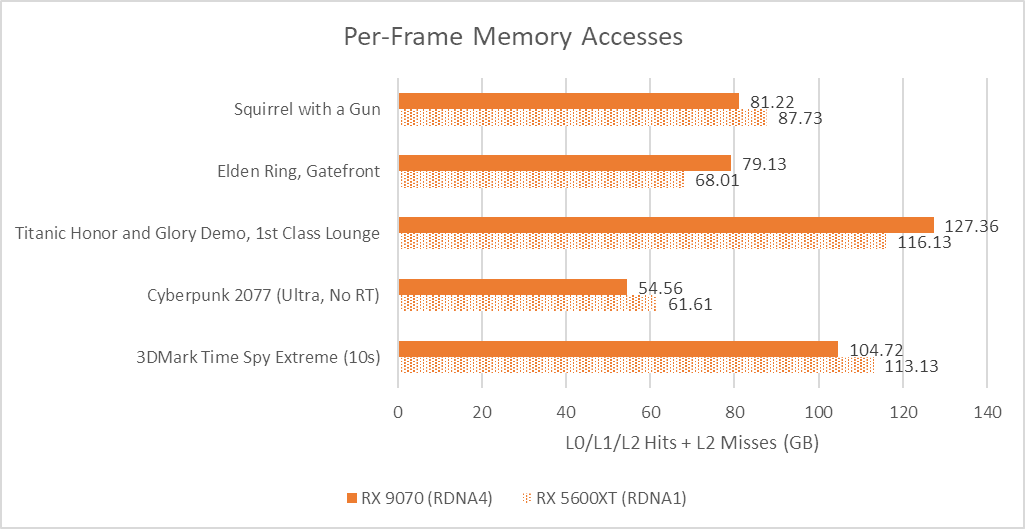 AMD’s RDNA4 GPU Architecture at Hot Chips 2025